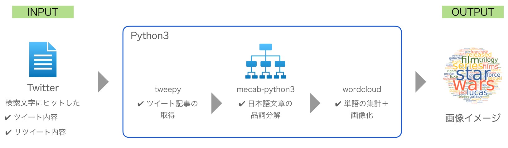 [Python]TwitterからWord Cloudを自動生成 | Infomisc